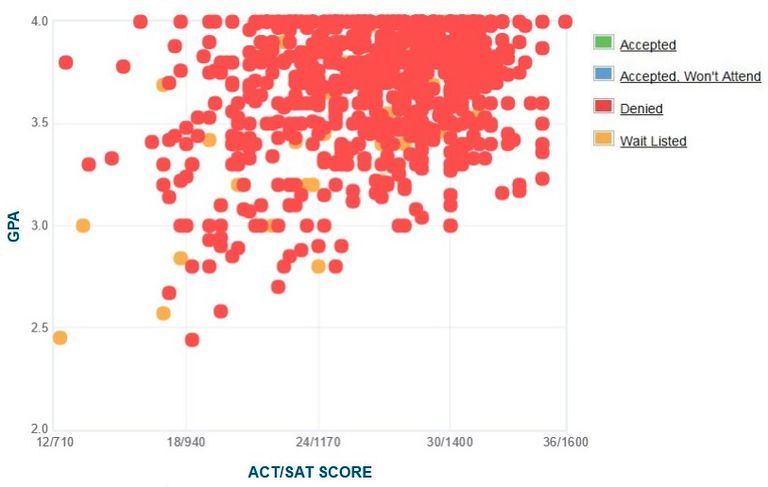 University of Southern California GPA, SAT & ACT Scores